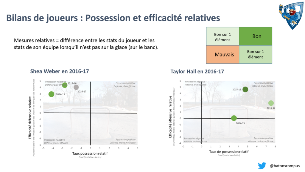 Petit guide des statistiques partie III : l’analyse des joueurs | NHL ...